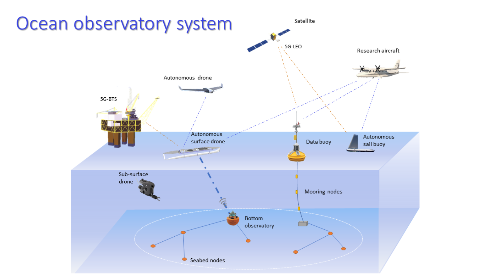 Monitoring systems for oceans and ocean industries - Norce