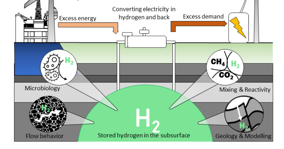 Bridging the gap to a sustainable future: Underground Hydrogen Storage ...